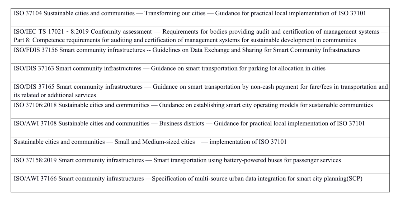 全球可持续发展标准化城市联盟 - isscityclub