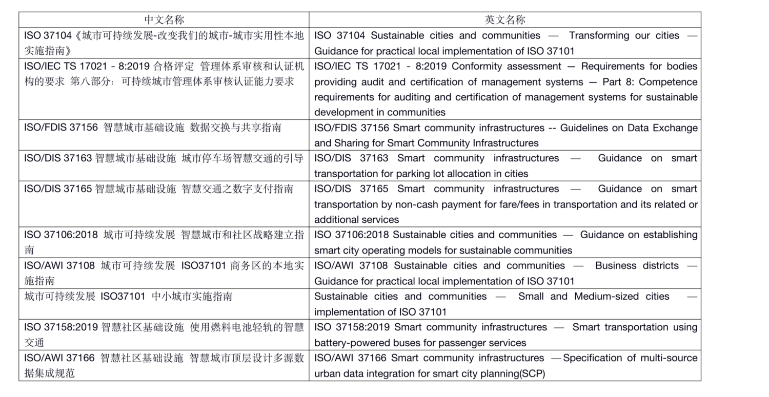 ISSCityClub 全球可持续发展标准化城市联盟网 - isscityclub
